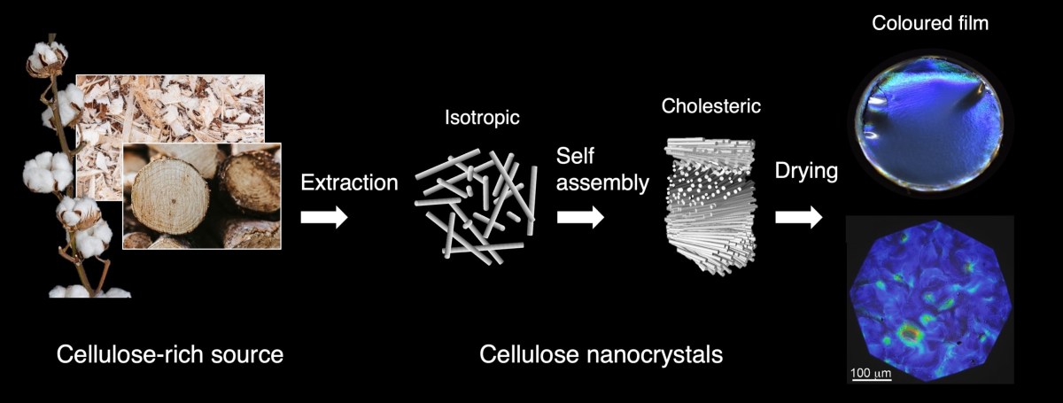 Technology based on the latest material science innovation